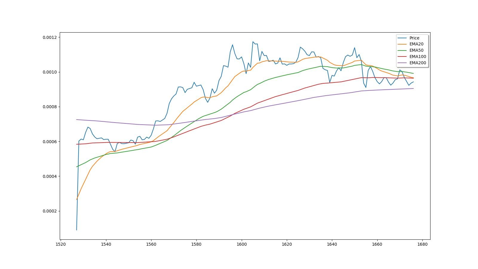 Finxflo Exponential Moving Averages