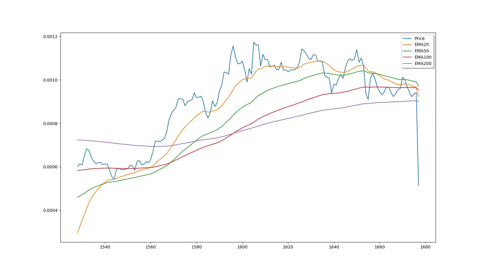 Finxflo Exponential Moving Averages