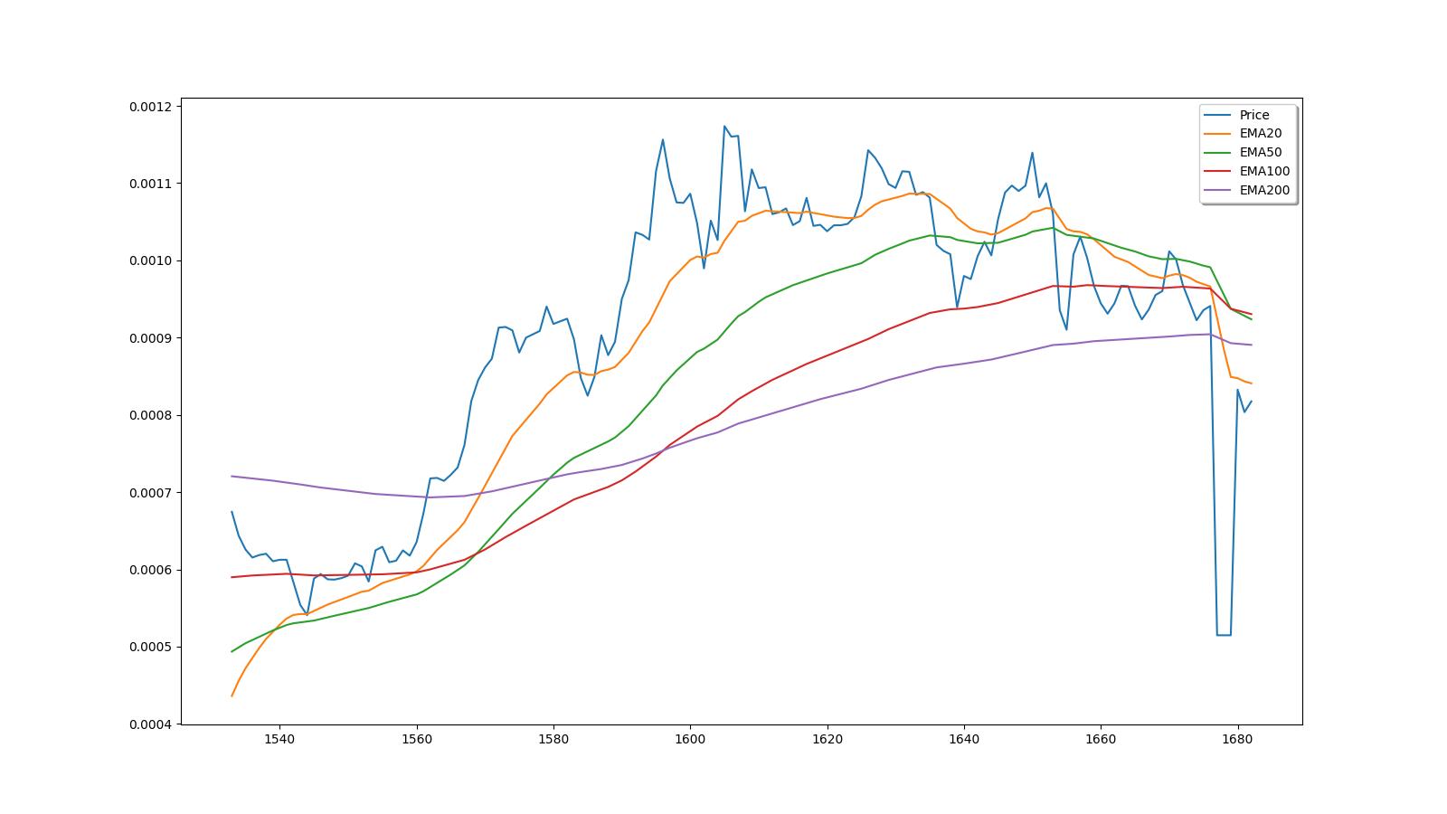 Finxflo Exponential Moving Averages
