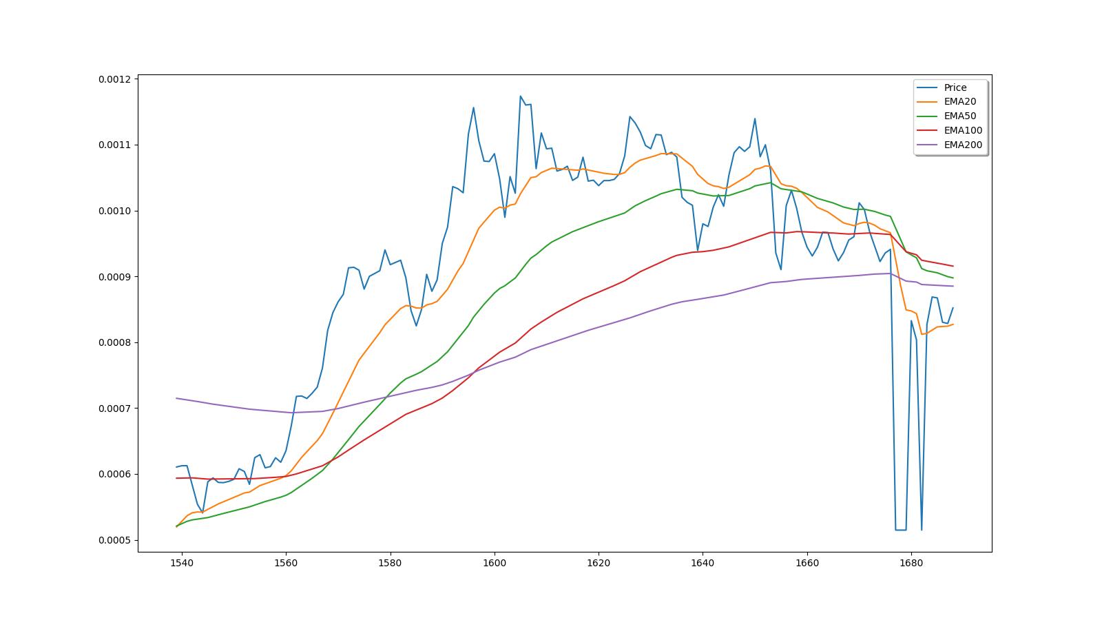 Finxflo Exponential Moving Averages