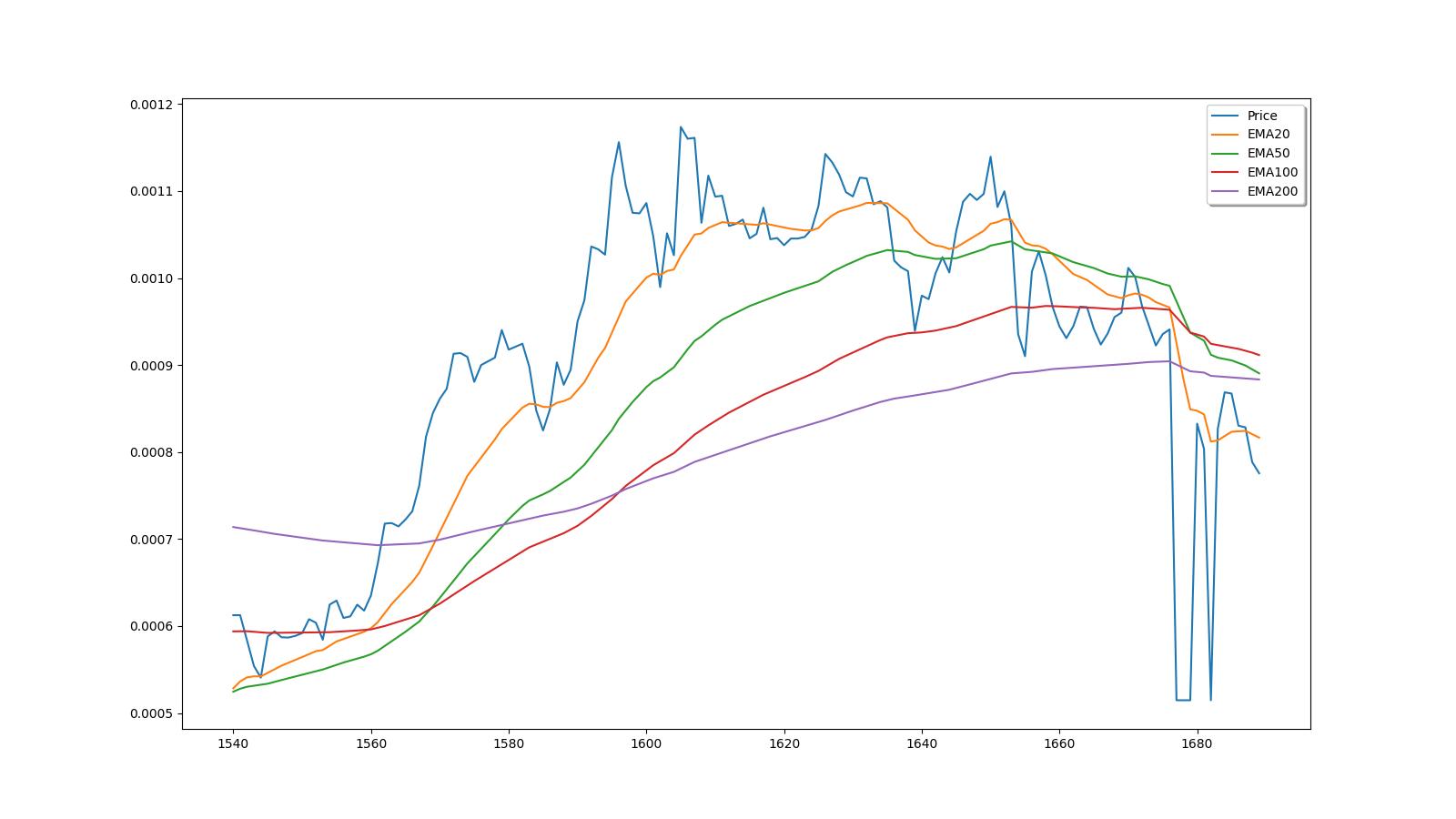 Finxflo Exponential Moving Averages