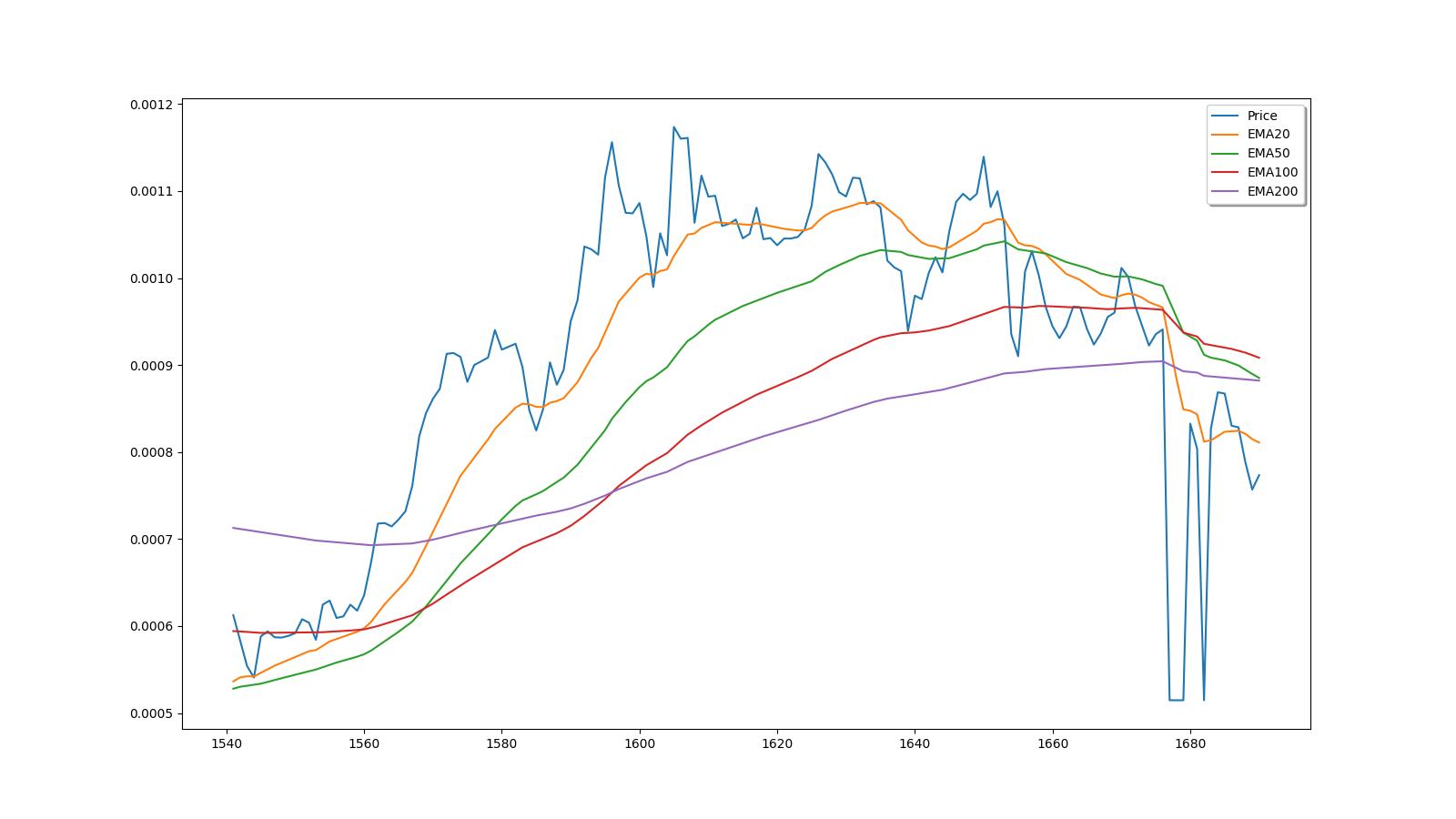 Finxflo Exponential Moving Averages