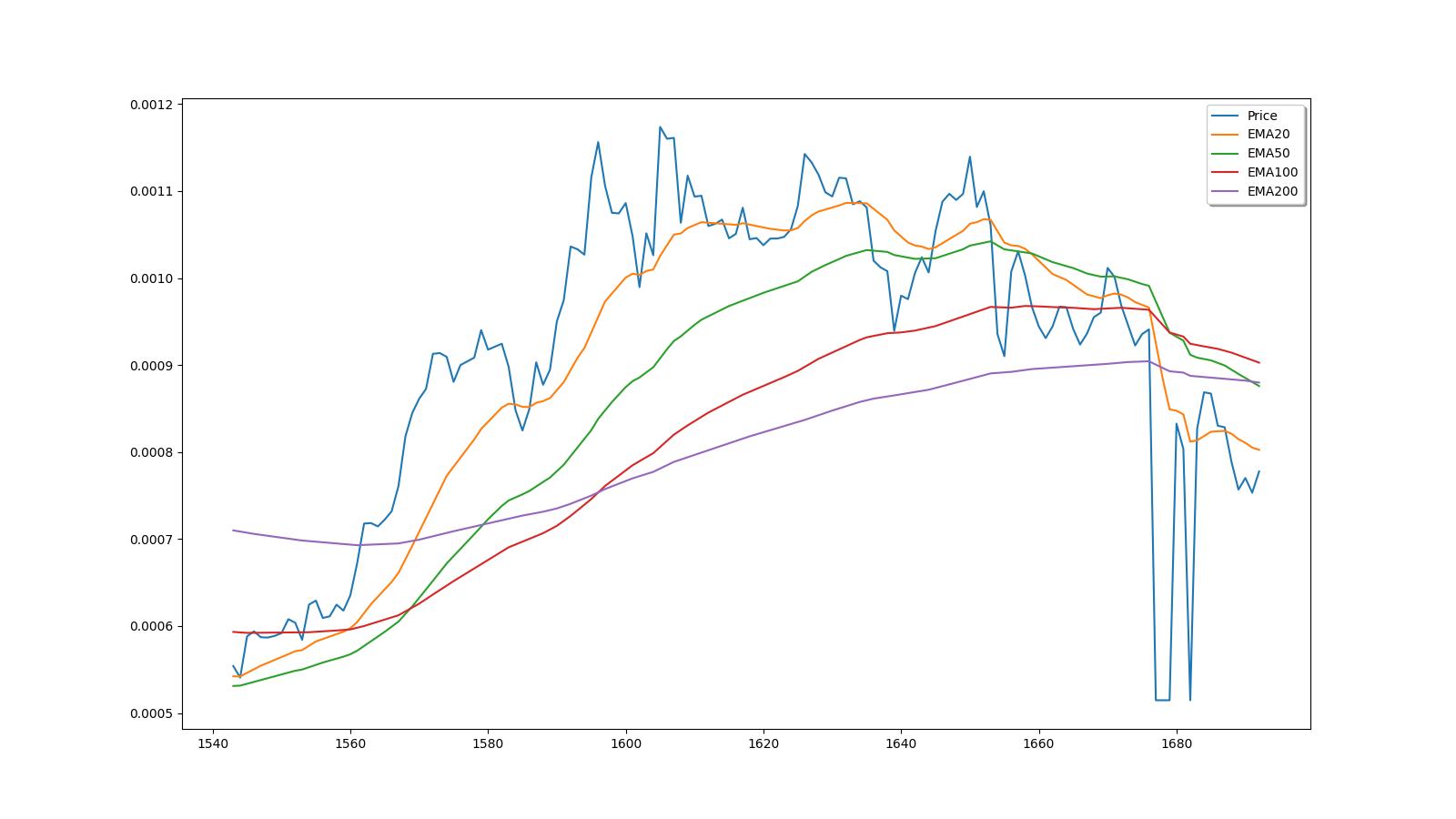 Finxflo Exponential Moving Averages