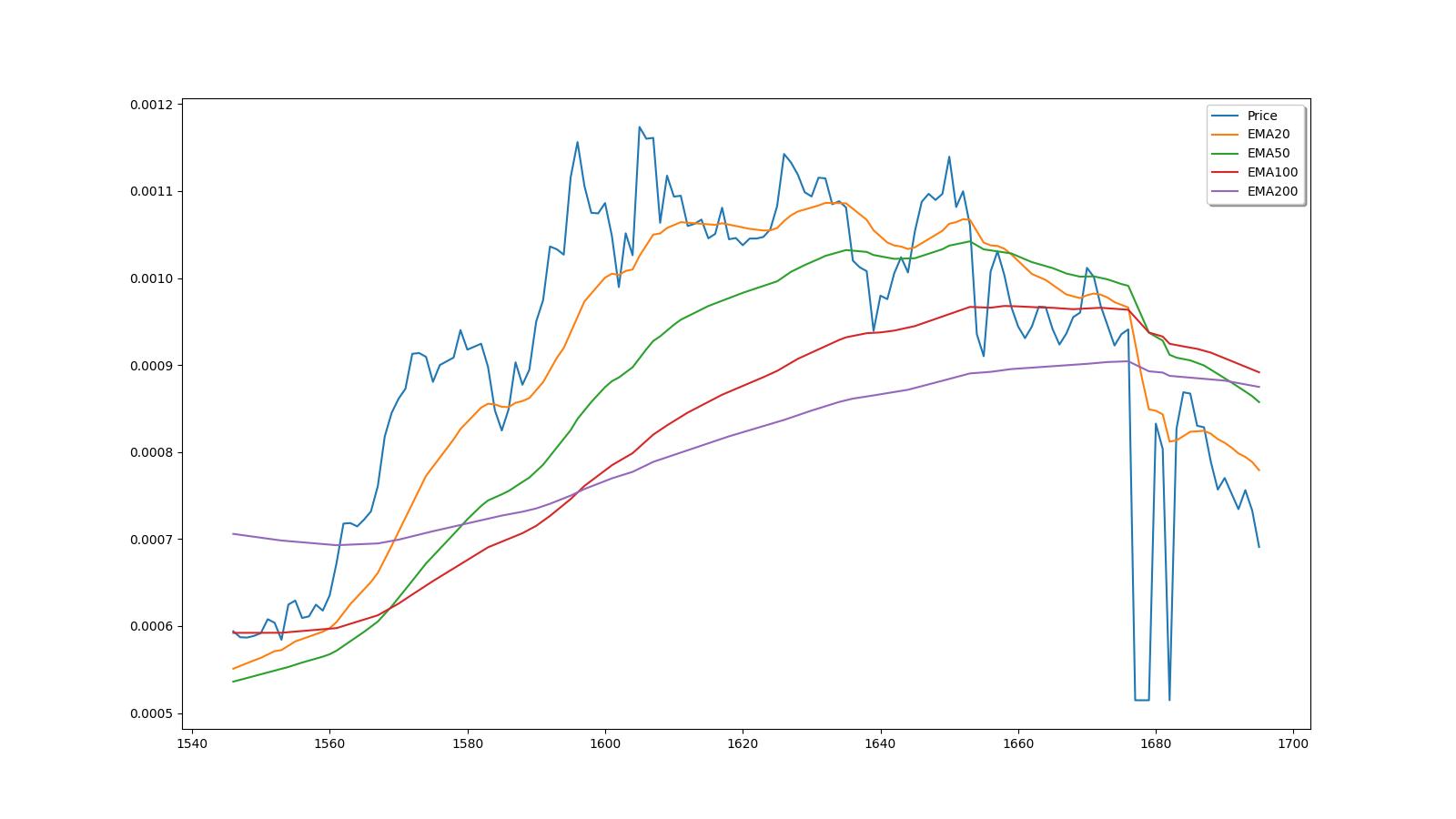 Finxflo Exponential Moving Averages