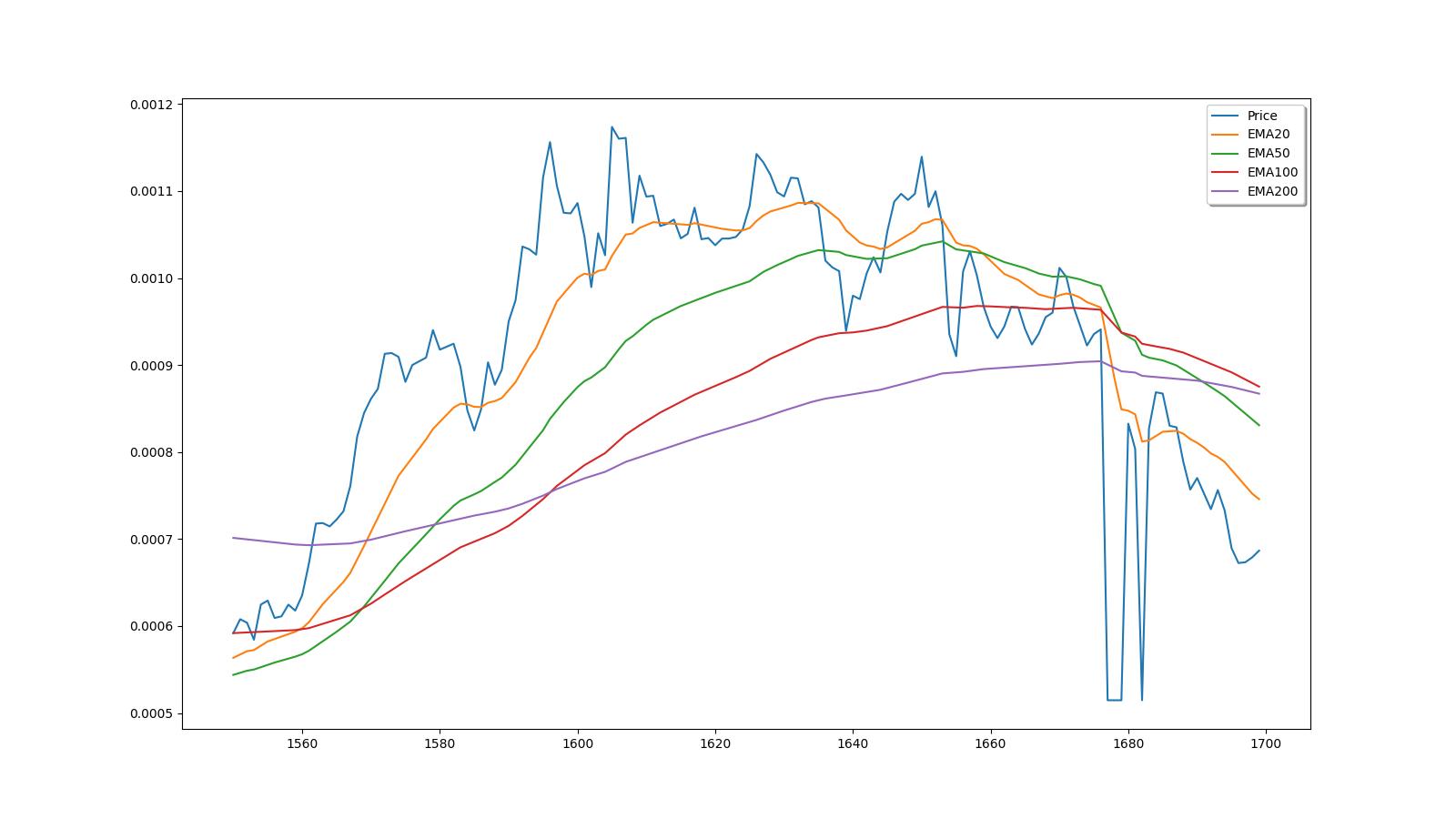 Finxflo Exponential Moving Averages