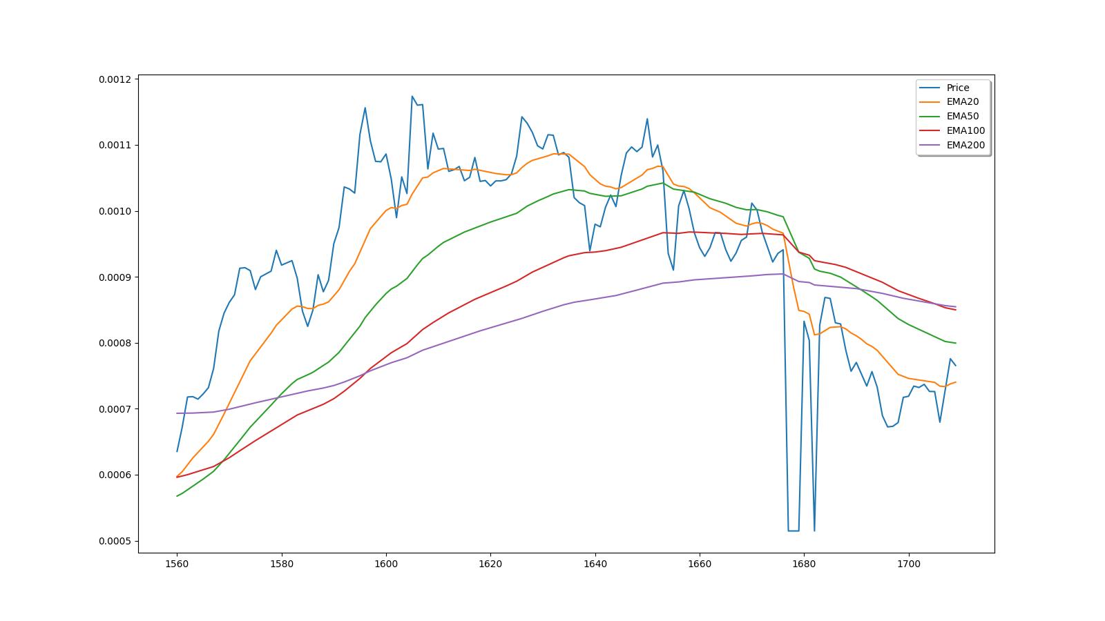 Finxflo Exponential Moving Averages