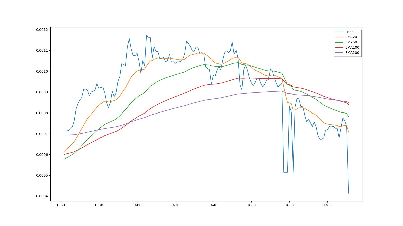 Finxflo Exponential Moving Averages