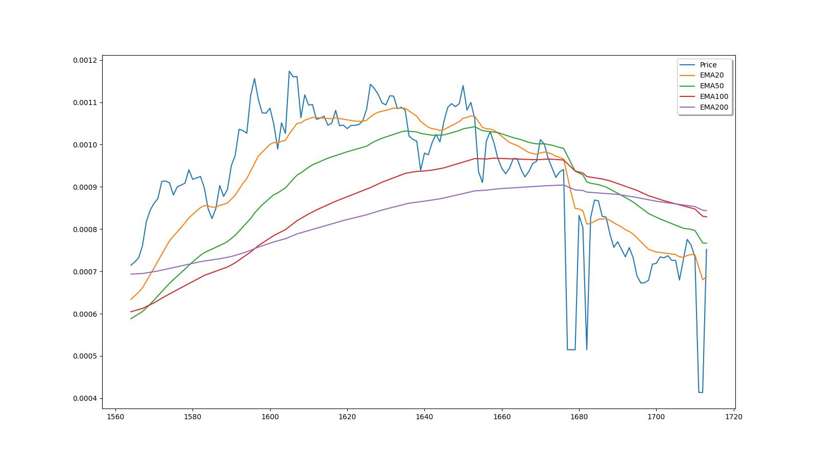 Finxflo Exponential Moving Averages