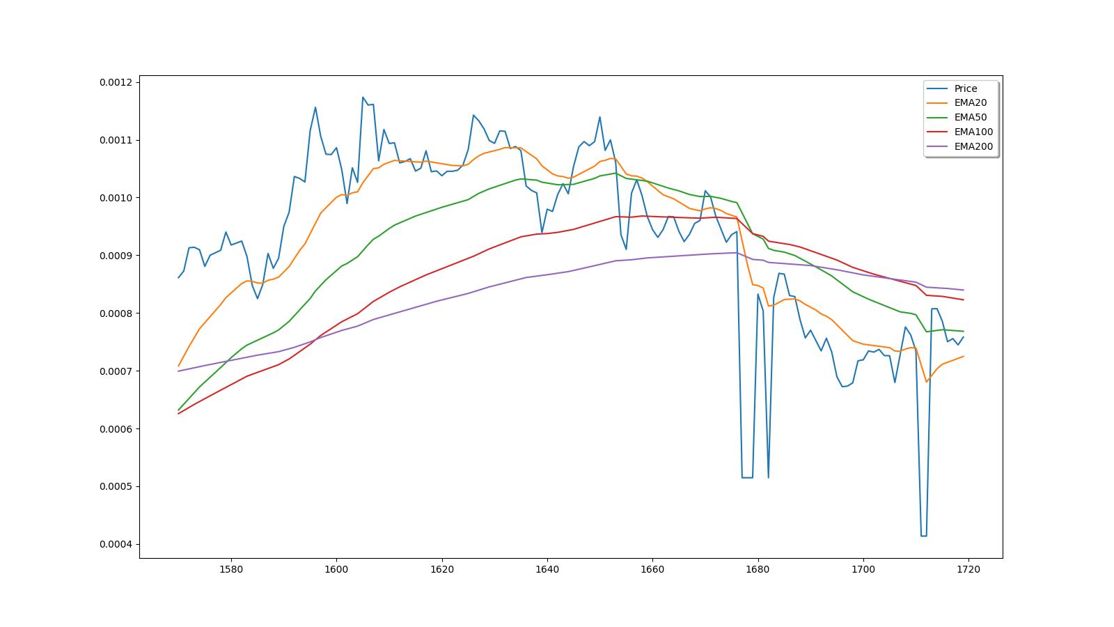 Finxflo Exponential Moving Averages