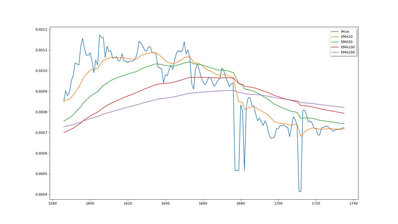 Finxflo Exponential Moving Averages