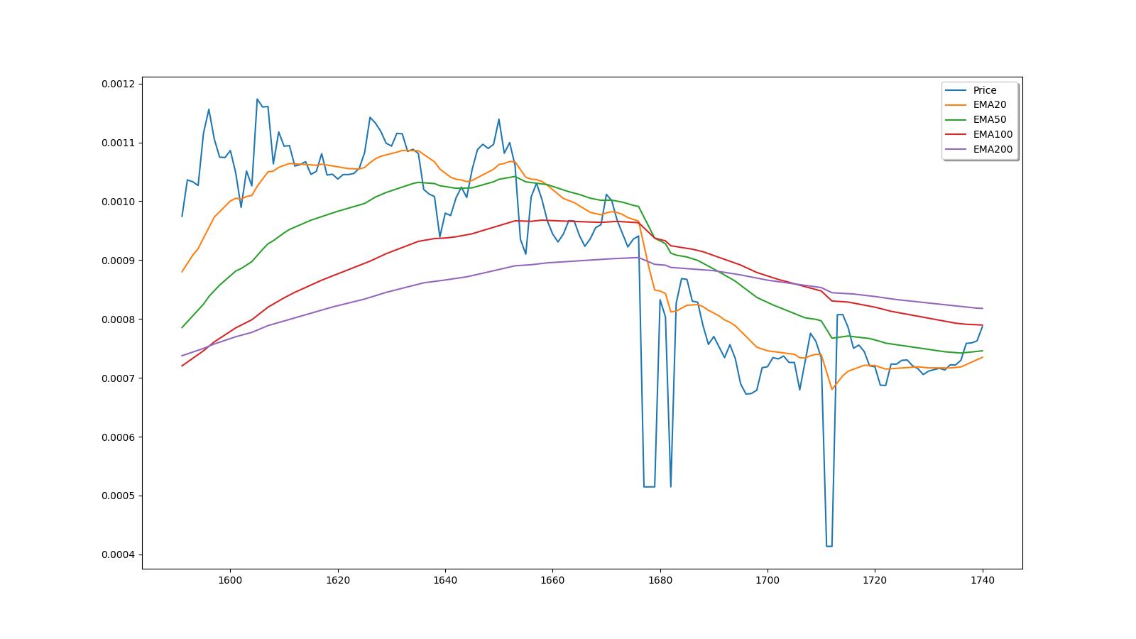 Finxflo Exponential Moving Averages