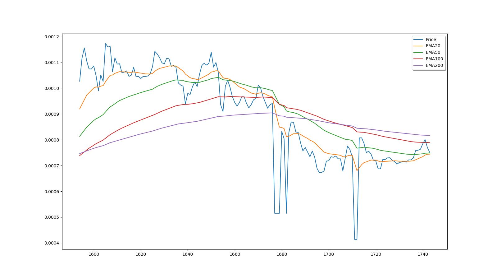 Finxflo Exponential Moving Averages