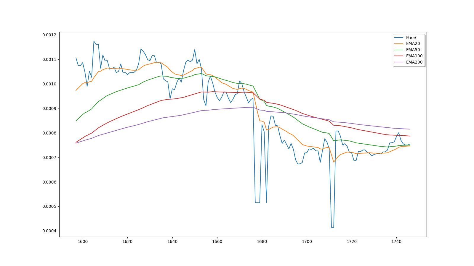 Finxflo Exponential Moving Averages