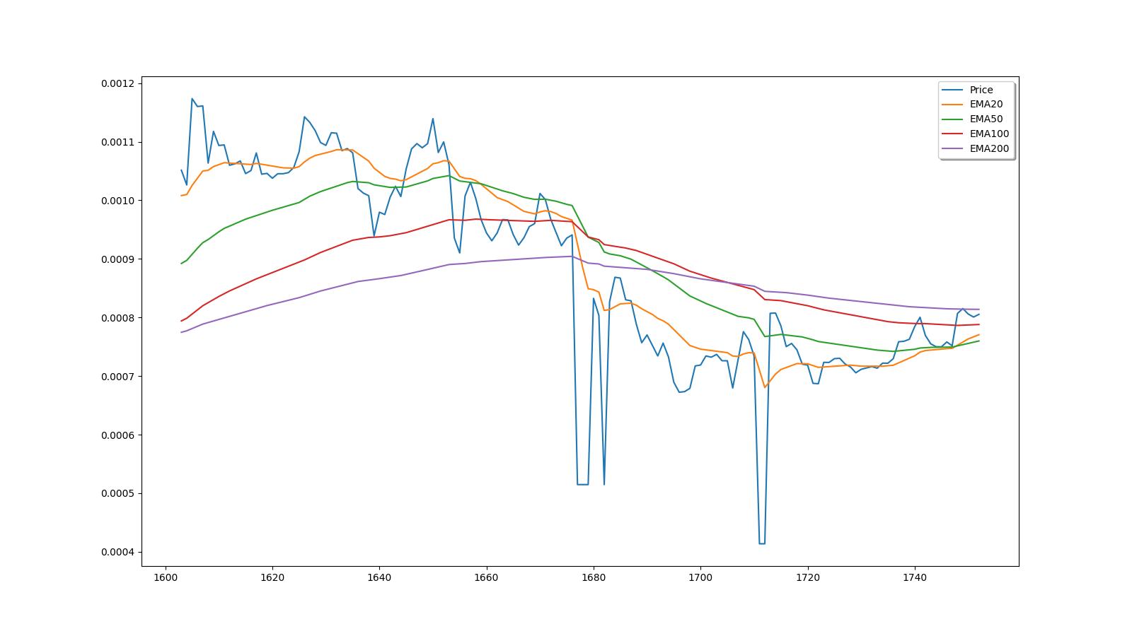Finxflo Exponential Moving Averages