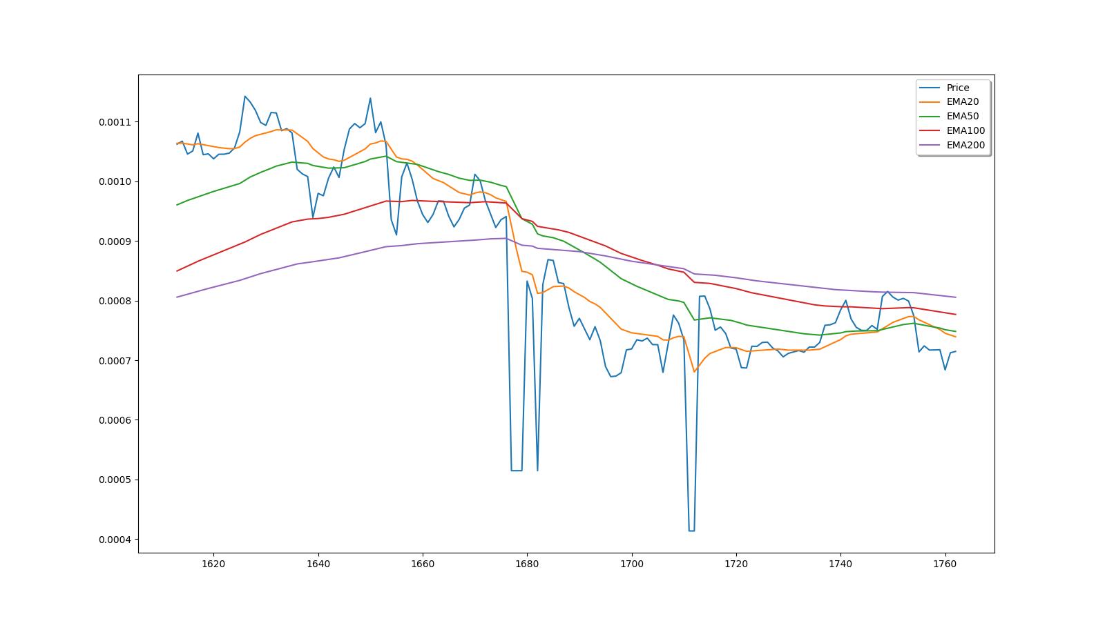 Finxflo Exponential Moving Averages