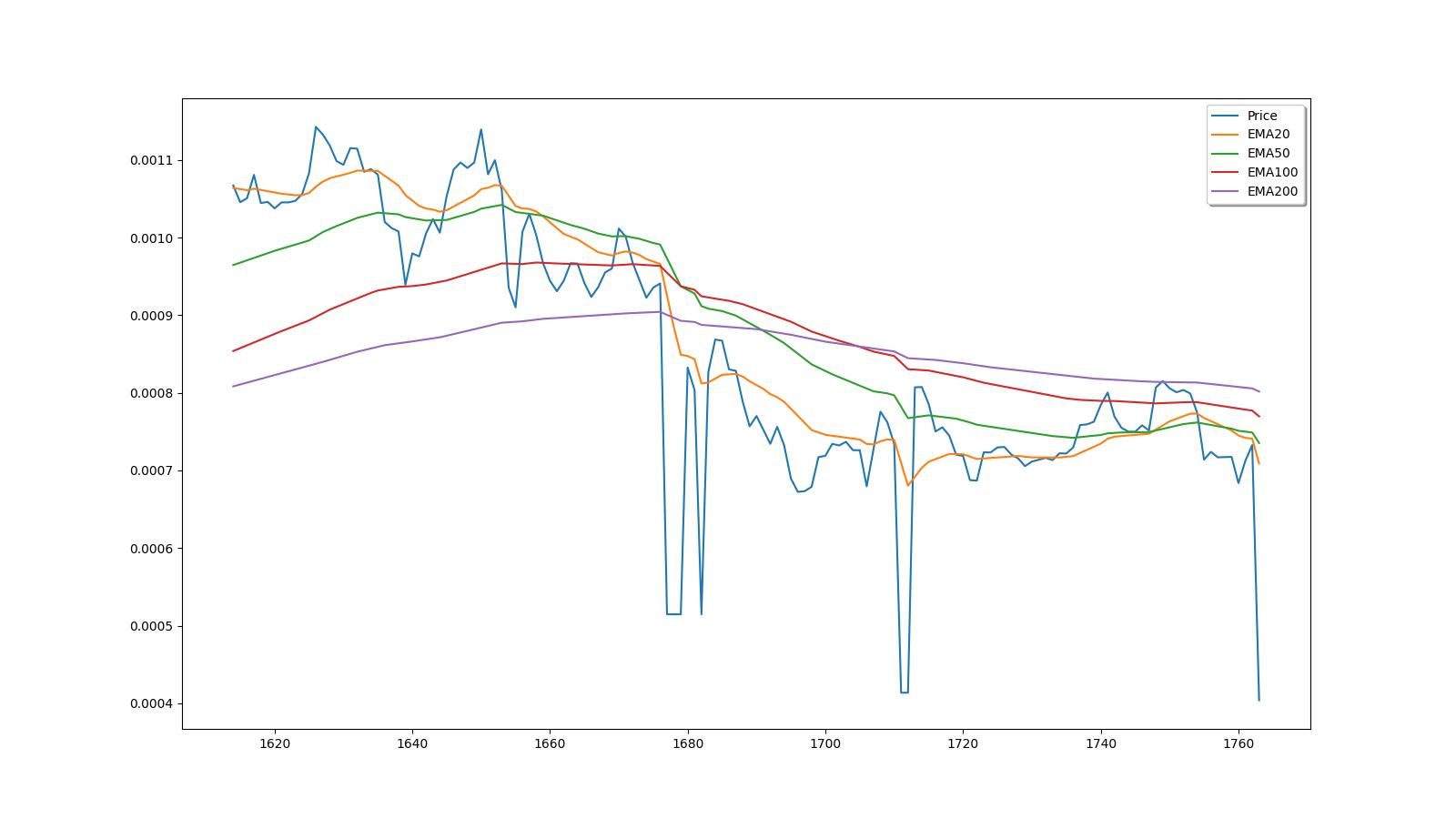 Finxflo Exponential Moving Averages