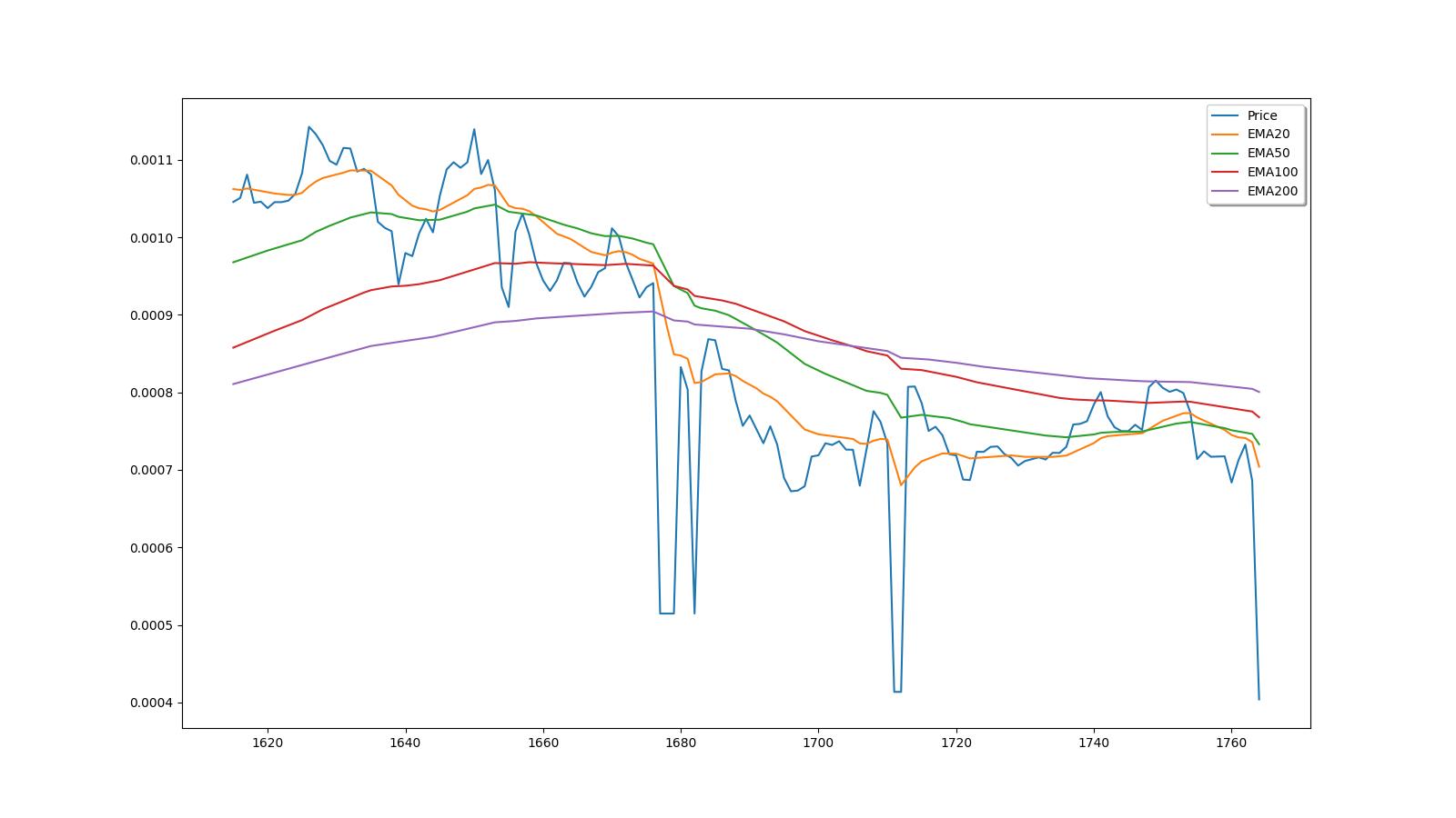 Finxflo Exponential Moving Averages