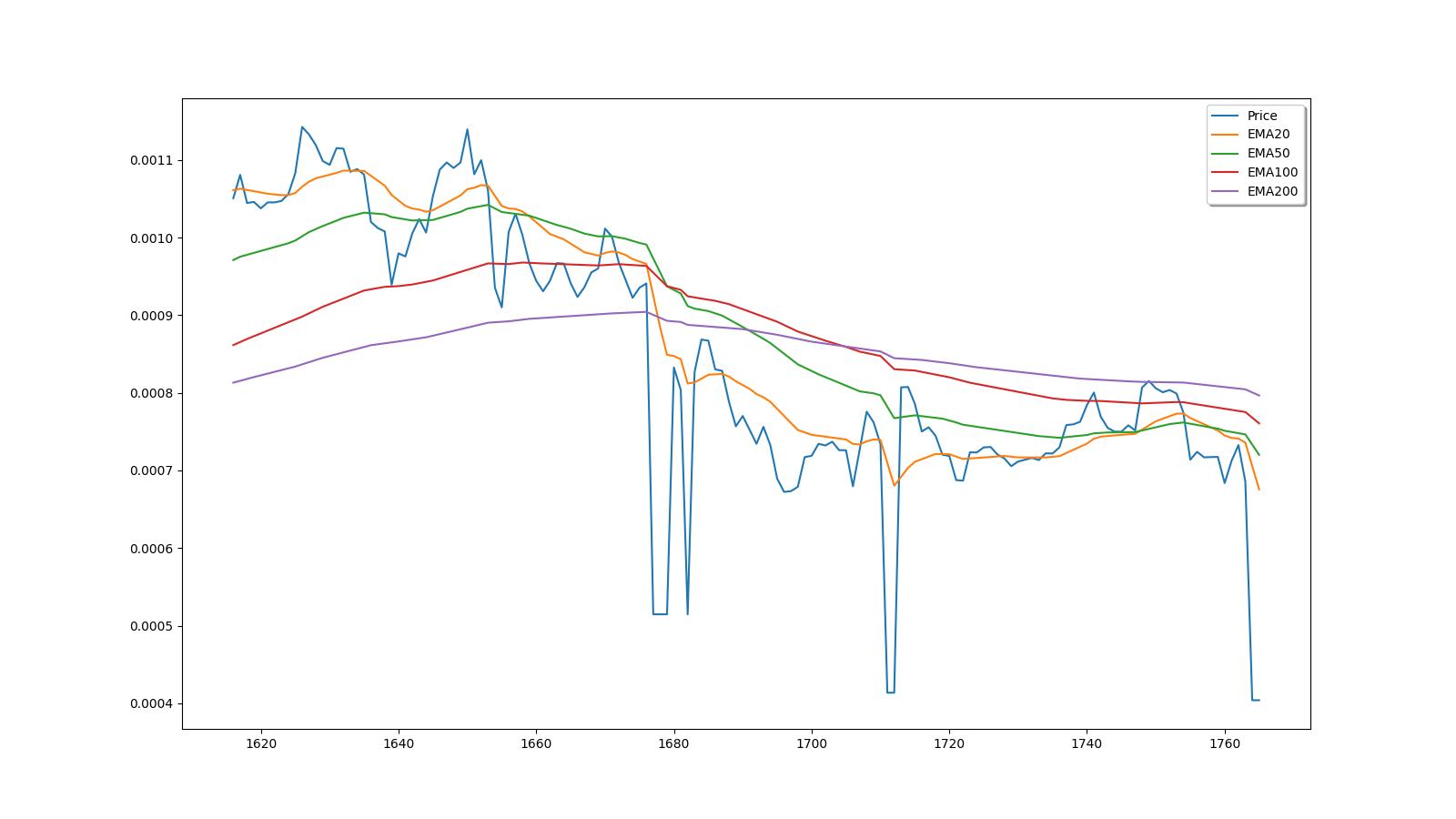 Finxflo Exponential Moving Averages