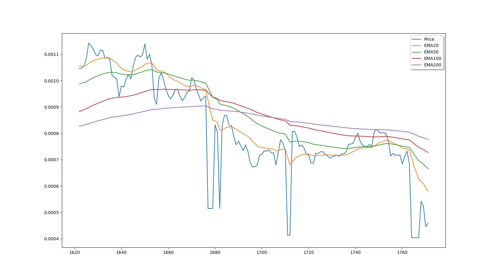 Finxflo Exponential Moving Averages