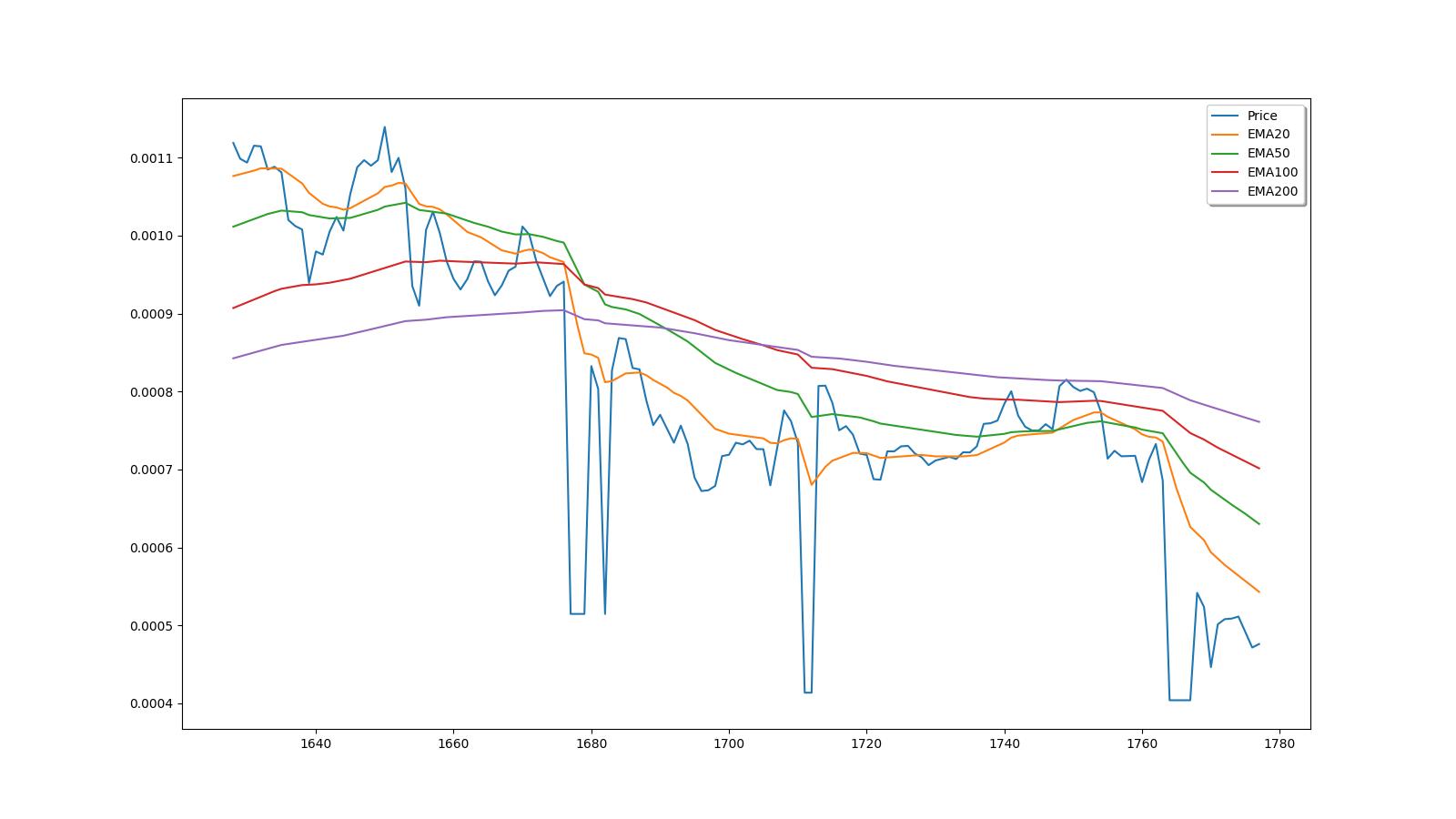 Finxflo Exponential Moving Averages
