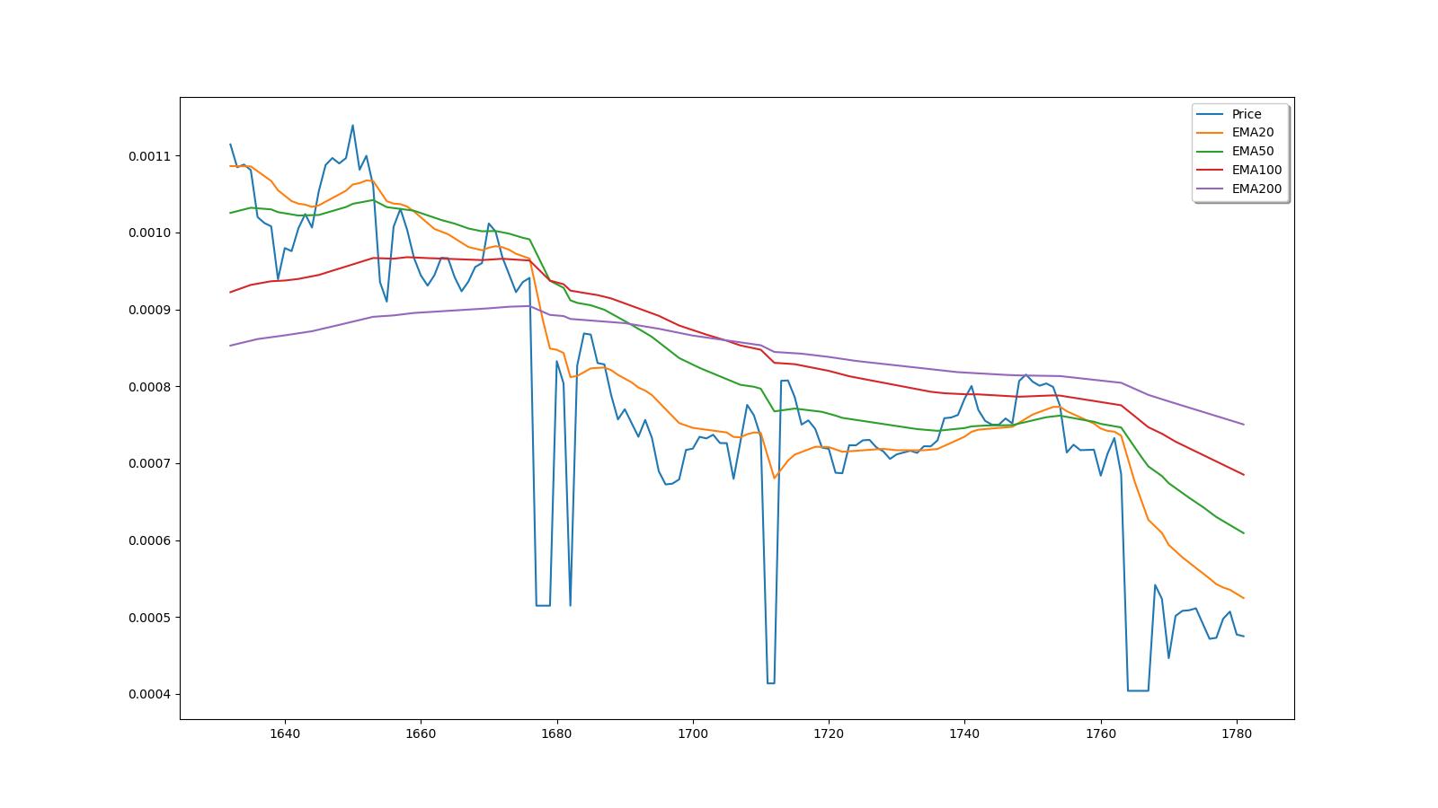 Finxflo Exponential Moving Averages