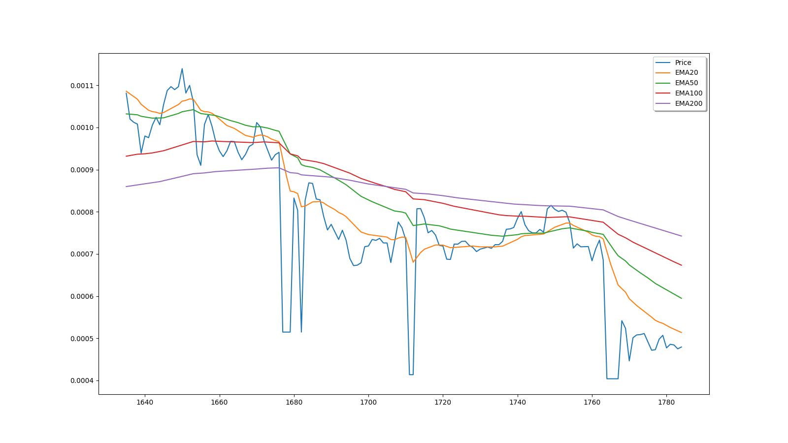 Finxflo Exponential Moving Averages