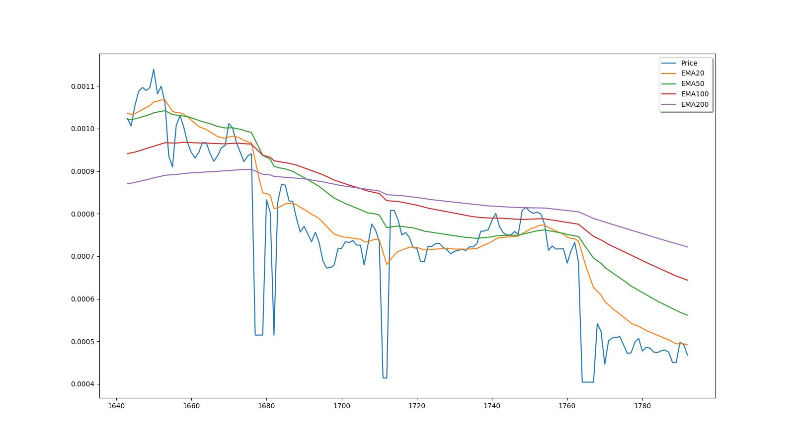 Finxflo Exponential Moving Averages