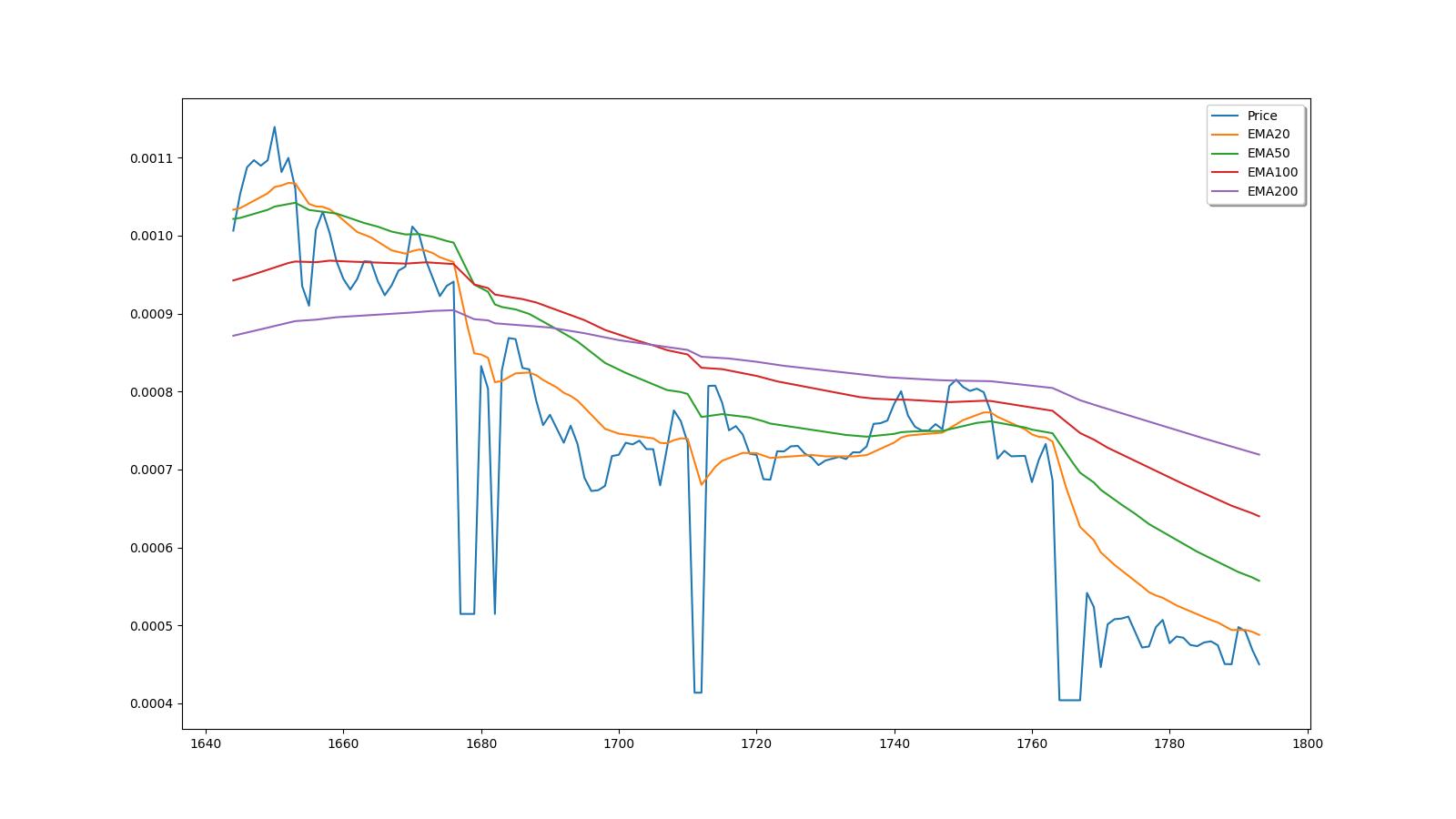 Finxflo Exponential Moving Averages