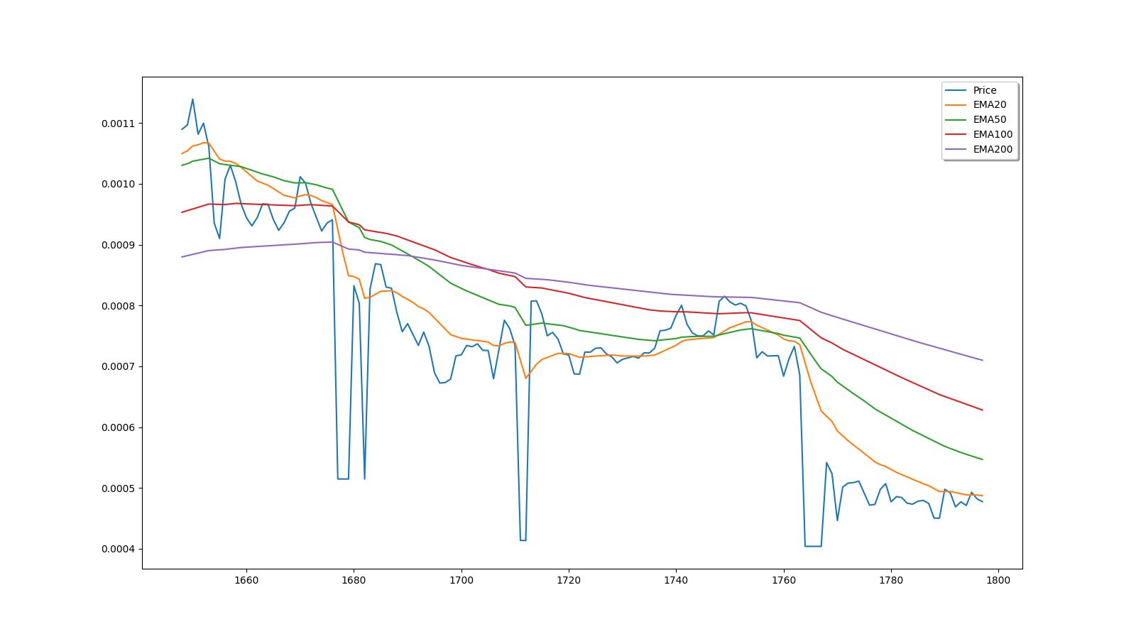 Finxflo Exponential Moving Averages