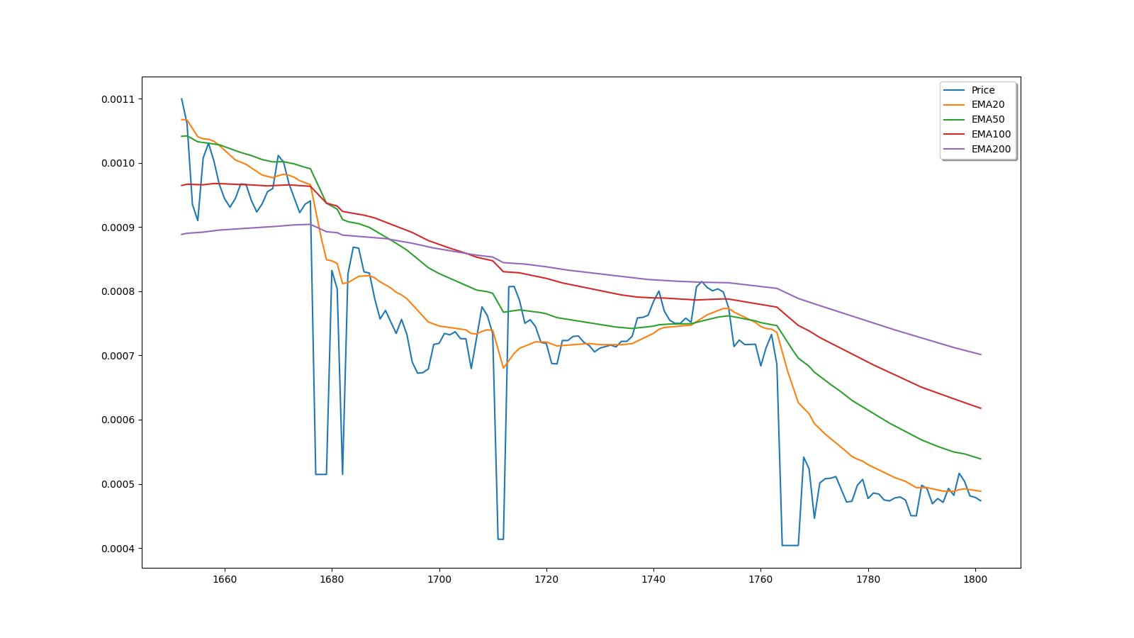 Finxflo Exponential Moving Averages