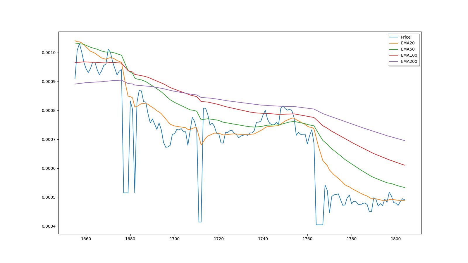 Finxflo Exponential Moving Averages