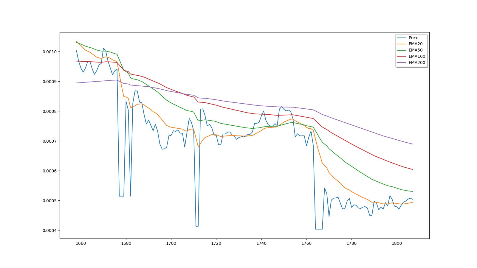 Finxflo Exponential Moving Averages