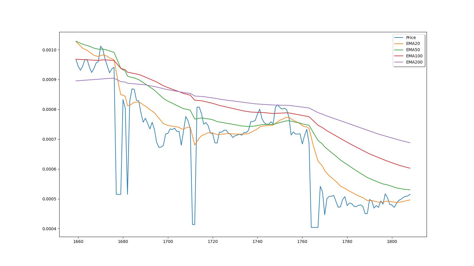 Finxflo Exponential Moving Averages
