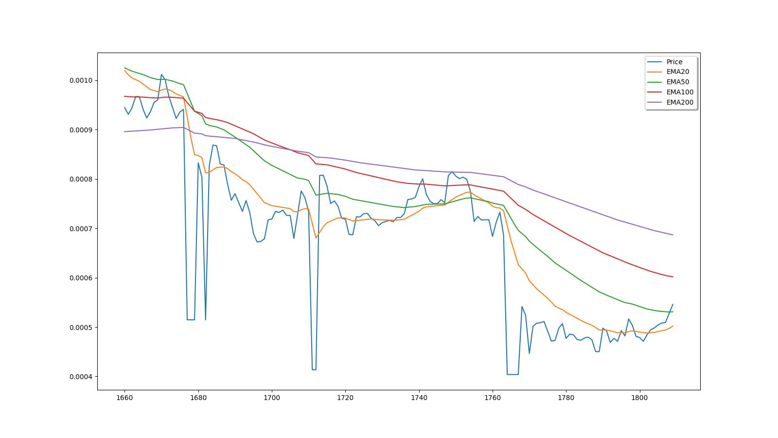 Finxflo Exponential Moving Averages