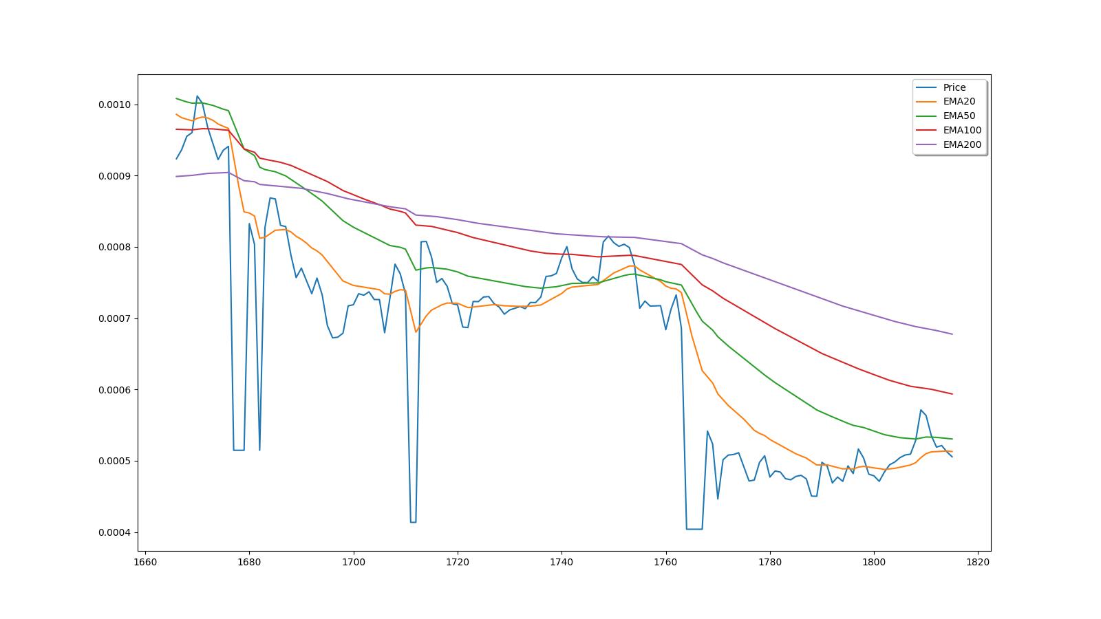 Finxflo Exponential Moving Averages