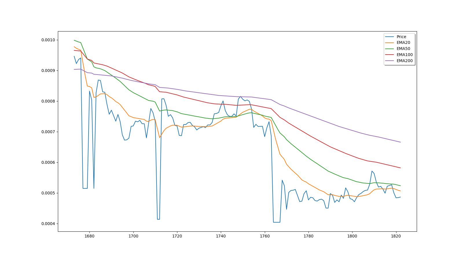 Finxflo Exponential Moving Averages