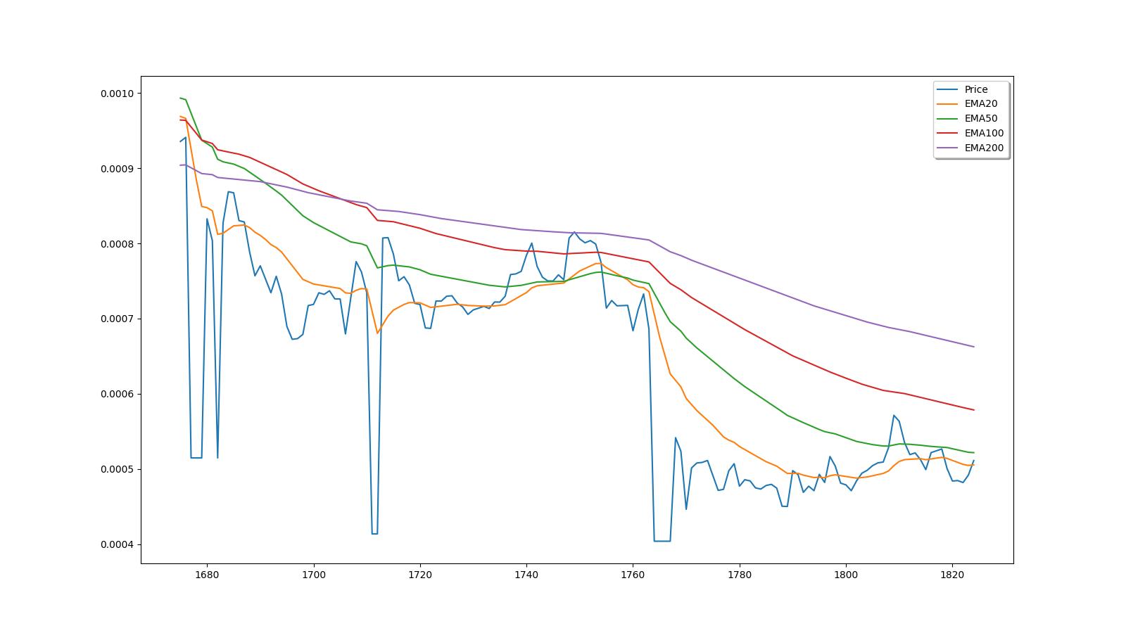 Finxflo Exponential Moving Averages