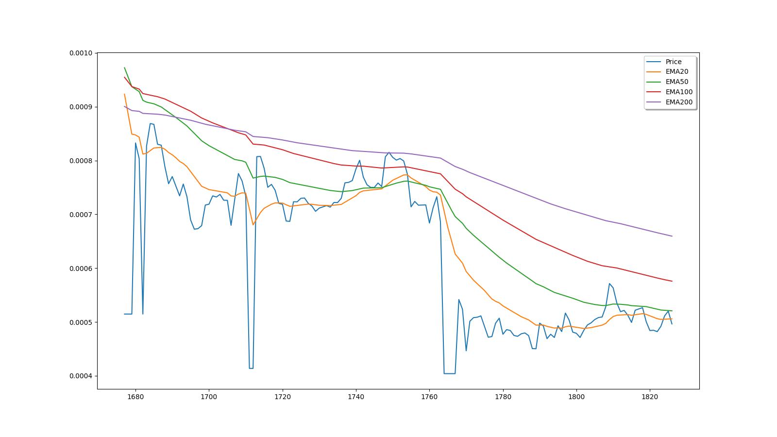 Finxflo Exponential Moving Averages