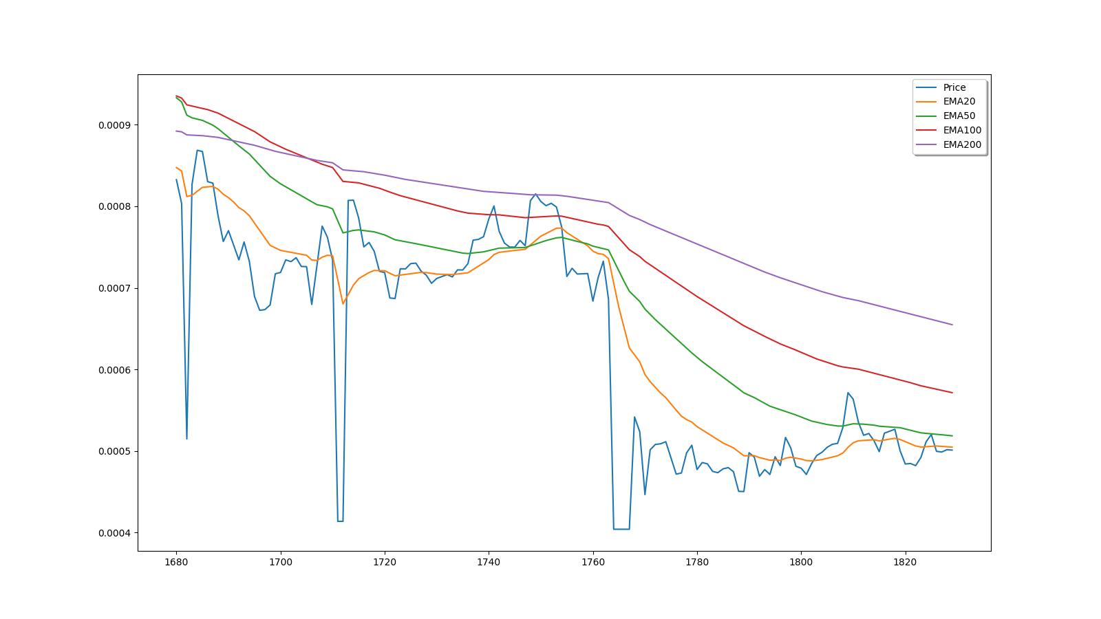 Finxflo Exponential Moving Averages