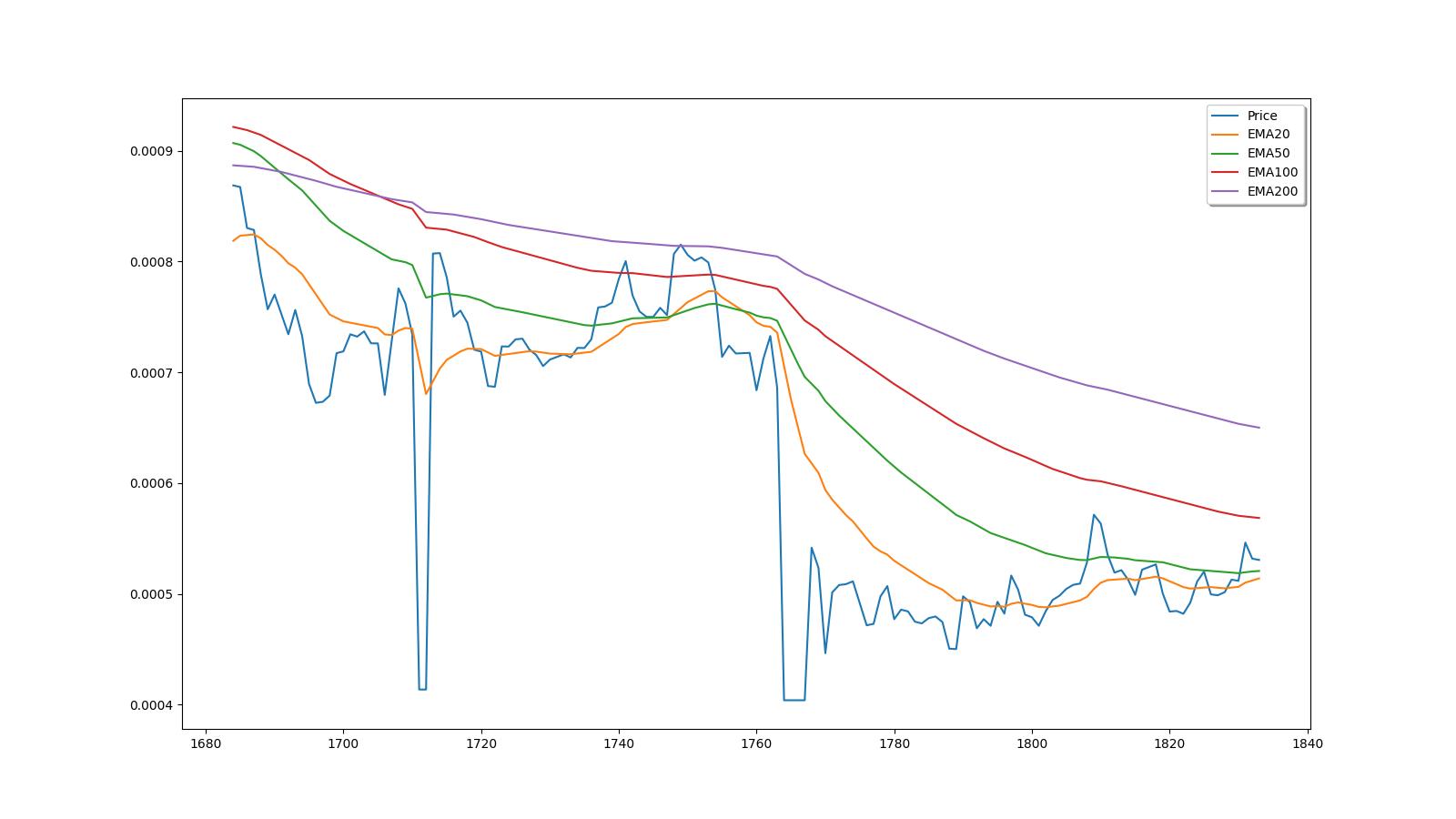 Finxflo Exponential Moving Averages