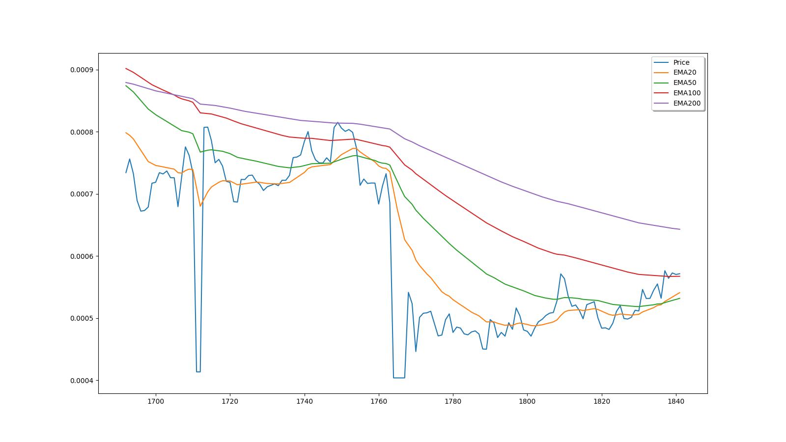 Finxflo Exponential Moving Averages