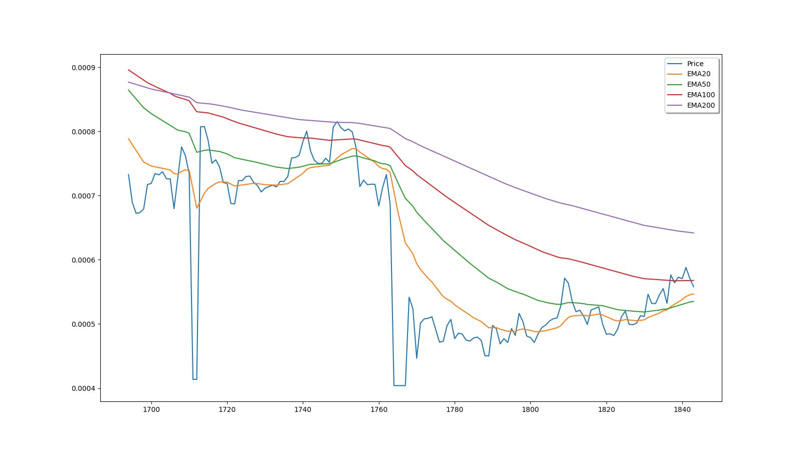 Finxflo Exponential Moving Averages