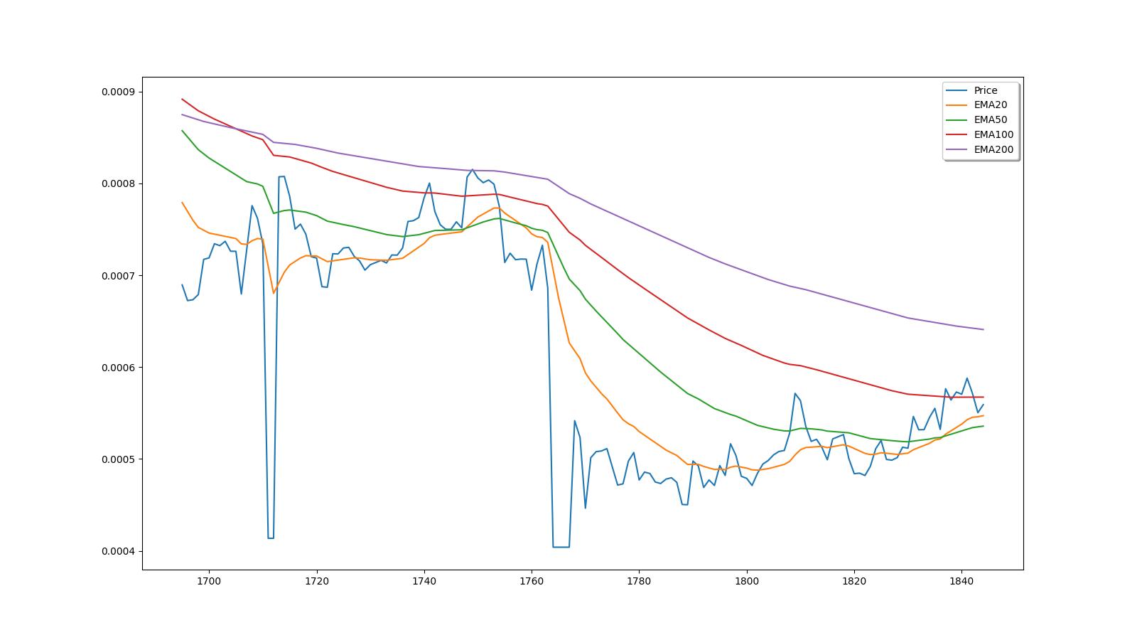 Finxflo Exponential Moving Averages