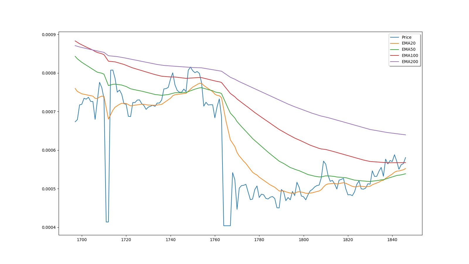 Finxflo Exponential Moving Averages