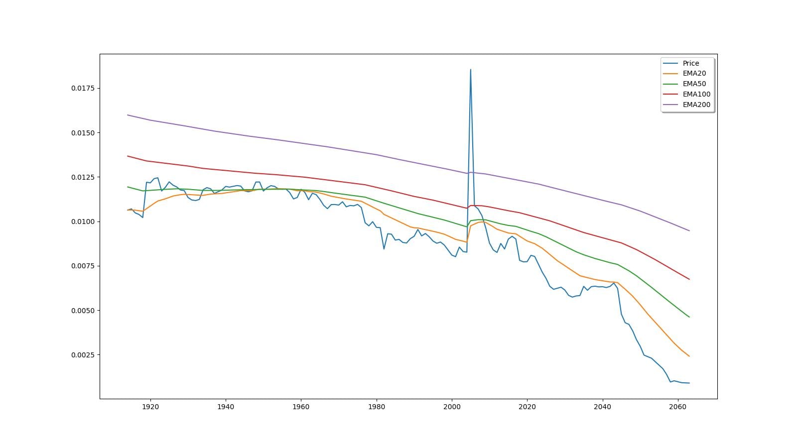 FIO Protocol Exponential Moving Averages