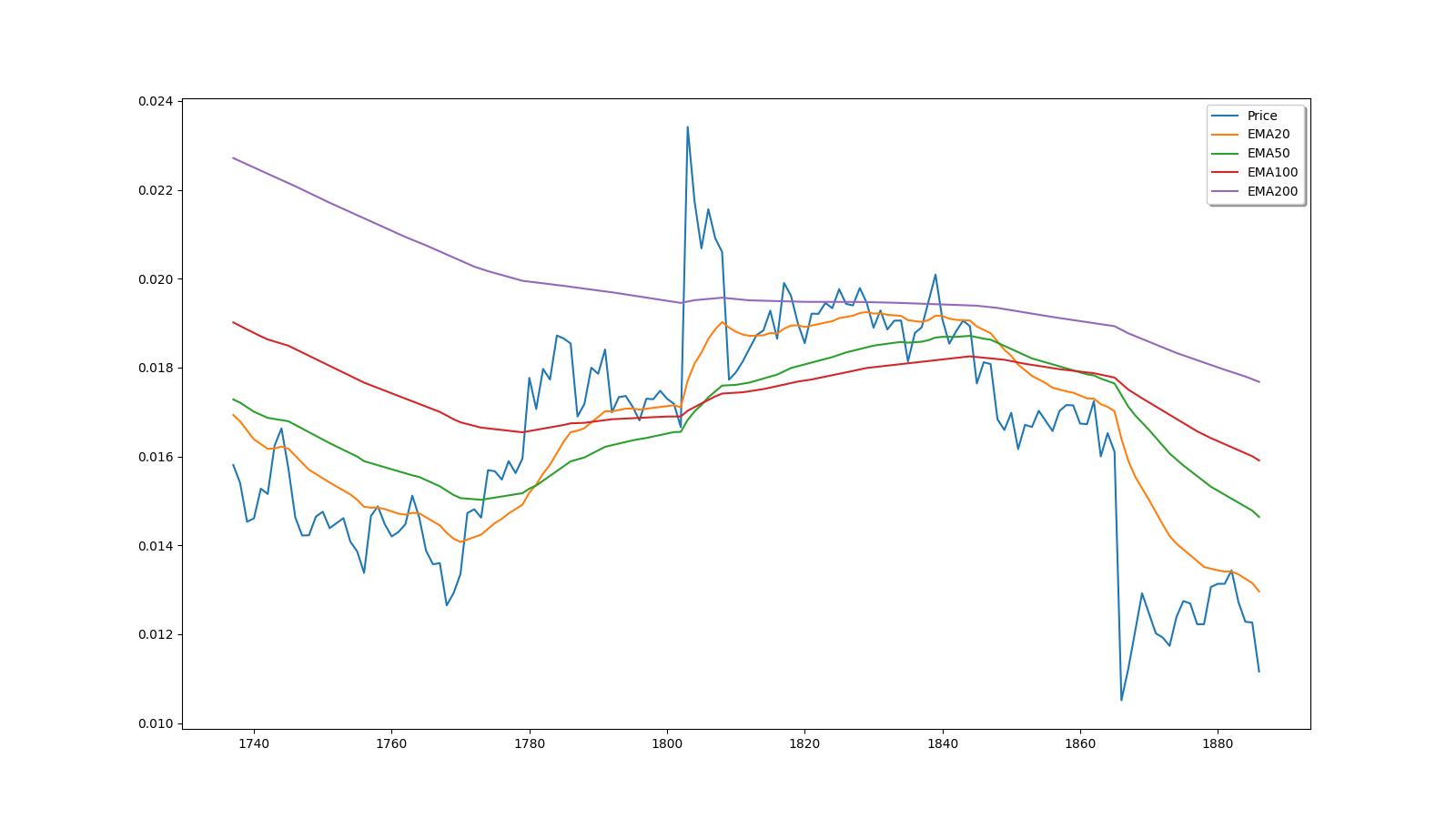 FIO Protocol Exponential Moving Averages