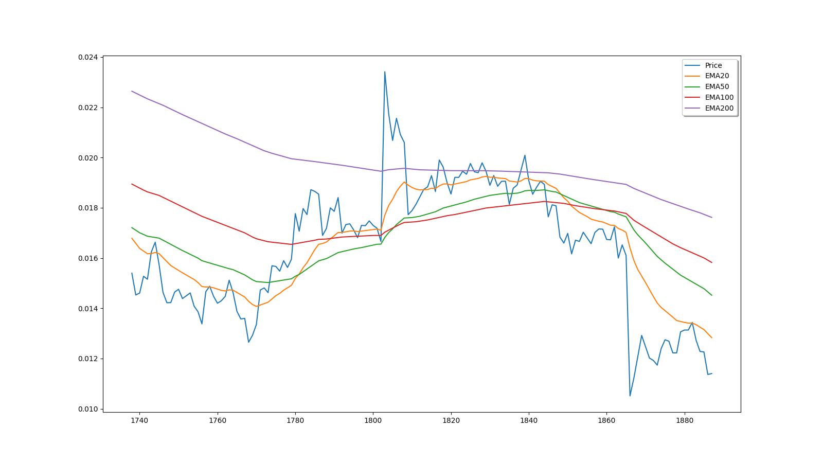 FIO Protocol Exponential Moving Averages