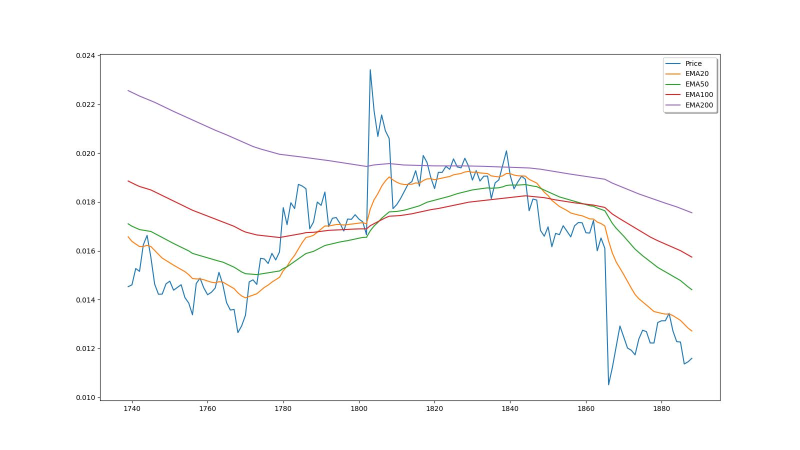 FIO Protocol Exponential Moving Averages