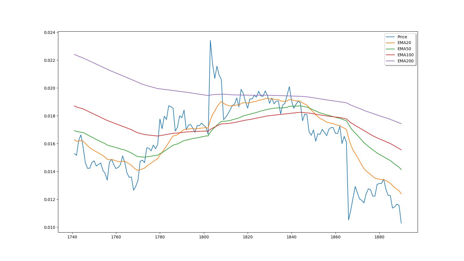 FIO Protocol Exponential Moving Averages