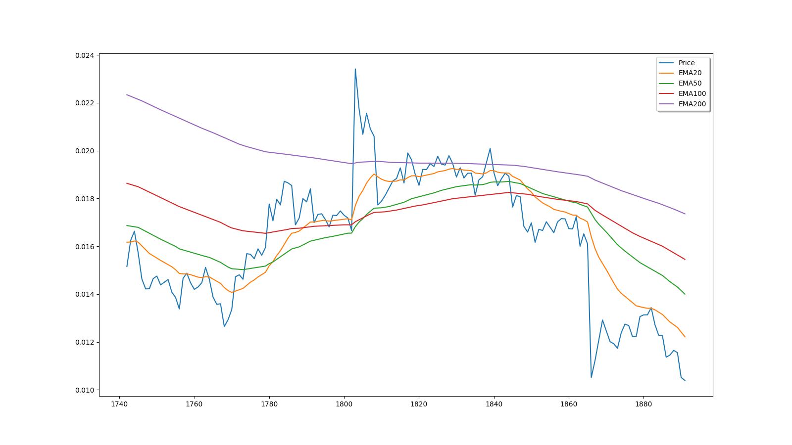FIO Protocol Exponential Moving Averages
